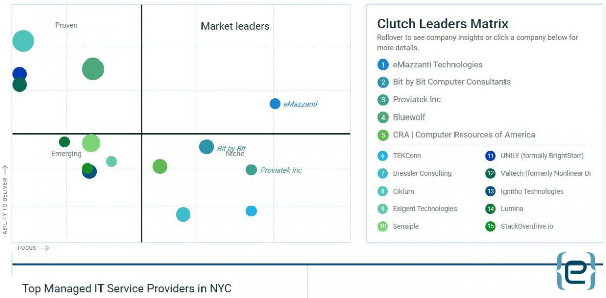 eMazzanti Ranked #1 New York City Managed IT Service Provider ...